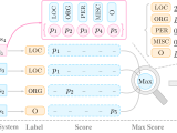 Github Neulab Spanner Spanner Named Entityre Recognition As Span