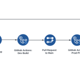 Github Oktadev Okta Terraform Devops Template Example Example