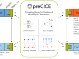 Github Precice Precice A Coupling Library And Ecosystem For