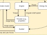 Github Rgmaidana Dysas Marine Systems Simulation Python Package