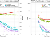 Accuracy Vs Depth Rrwick Perfect Bacterial Genome Tutorial Github Wiki