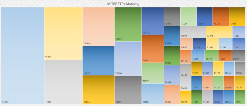 Github Sbousseaden Evtx Attack Samples Windows Events Attack Samples - Vintage Image Collection - Retina Quality