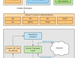 Github Skyhookdm Libkinetic A Mirror Of Https Gitlab Kinetic