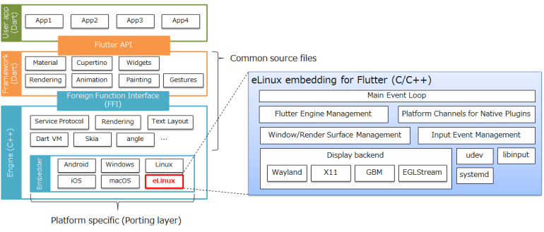 Flutter Tools For Embedded Linux Elinux Free Flutter Source Code