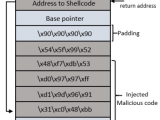 64 Bit Shellcode And Ret2reg