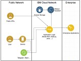 Ibm Hackathon