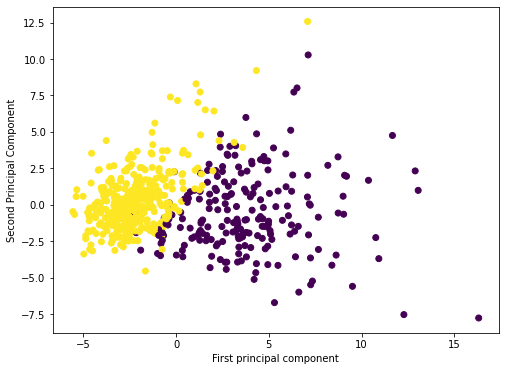 Simplify and understand data using Principal Component Analysis ...