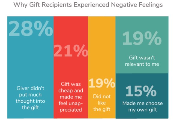 The 4 Worst Business Gift Mistakes - Givenly