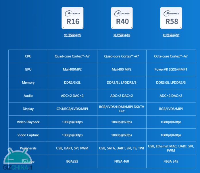 Allwinner lancia i nuovi SoC Allwinner R16, R40 ed R58