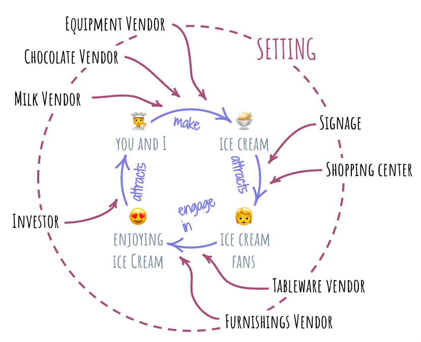 Customer-vendor loops and their setting – Dimitri Glazkov
