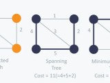 Minimum Spanning Tree Cs Notes