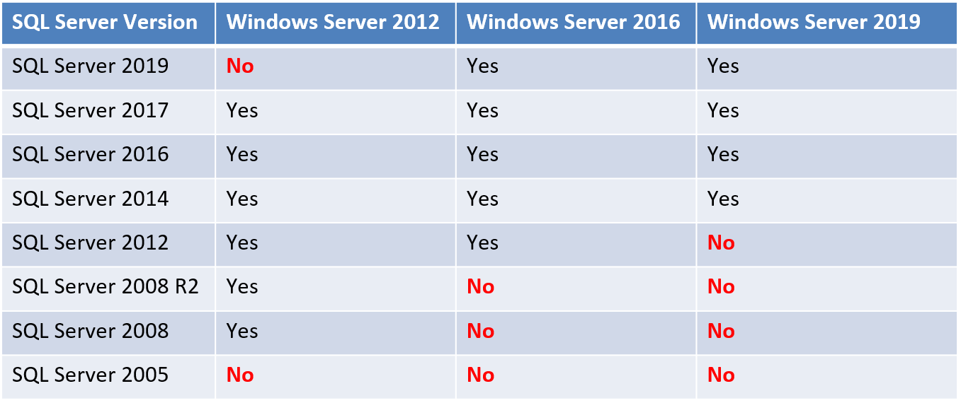 Operating System Support for SQL Server Versions - Glenn's SQL Server ...