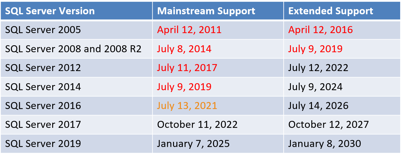 SQL Server 2019 CU8 Released - Glenn's SQL Server Performance