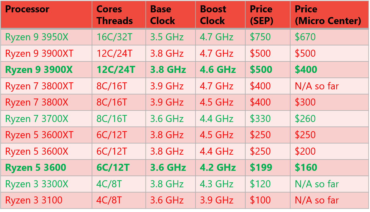 Should You Buy an AMD Ryzen 3000XT?