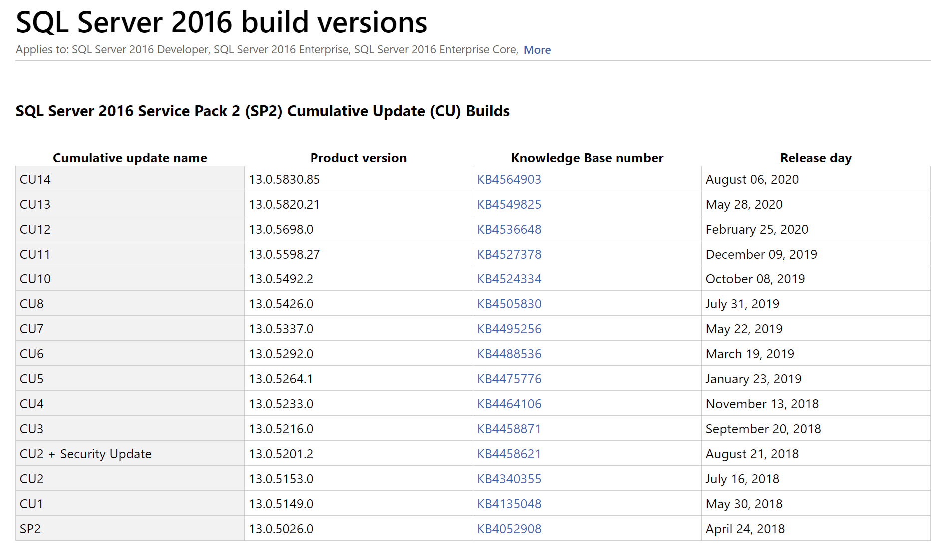 SQL Server 2016 SP2 CU14 Released - Glenn's SQL Server Performance
