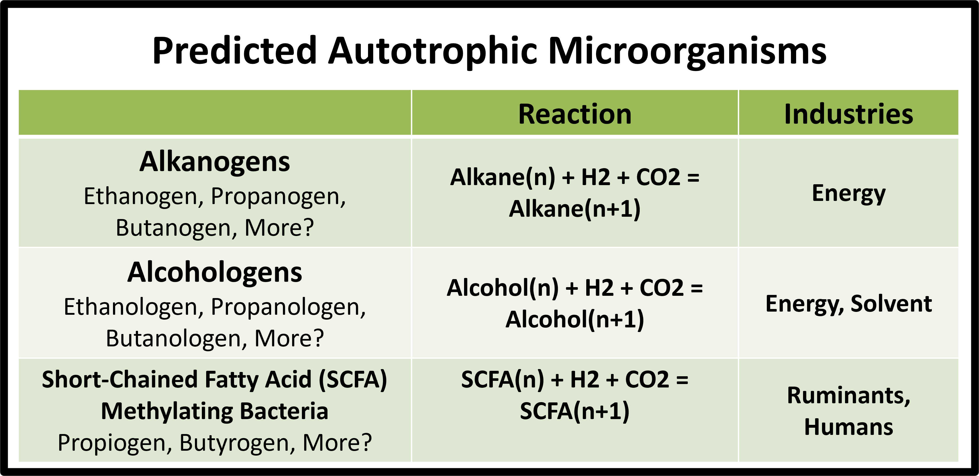 Autotrophic Microbes for Green Energy and Products - Glixin