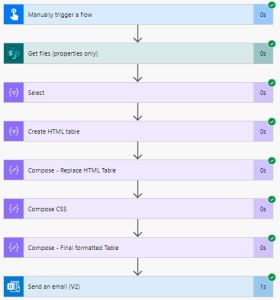 Using Power Automate create HTML table with Dynamic Hyperlink - Global SharePoint