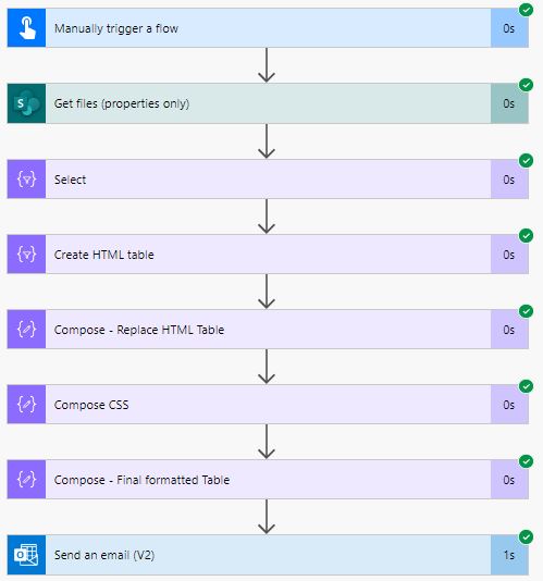 Using Power Automate Create Html Table With Dynamic Hyperlink Global Sharepoint