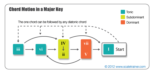 Chord Progression Charts – Iowa City West AP Music Theory