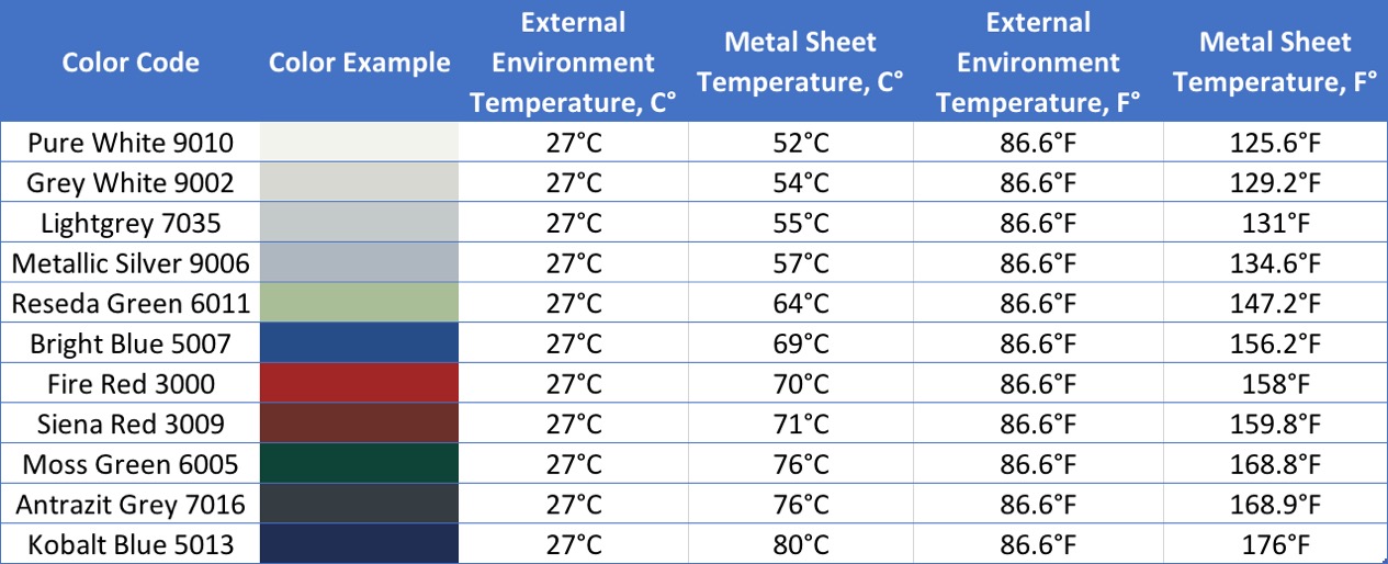 How to choose metal sandwich panel color without loosing insulation value
