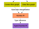 Accelerating Python Code With Numba And Llvm What S New In High