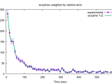 Gnuplot Demo Script Smooth Splines Dem