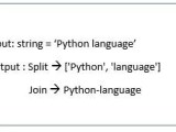 Program To Split The String And Then Join Using Python Go Coding