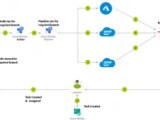 Azure Devops Overview Go Coding