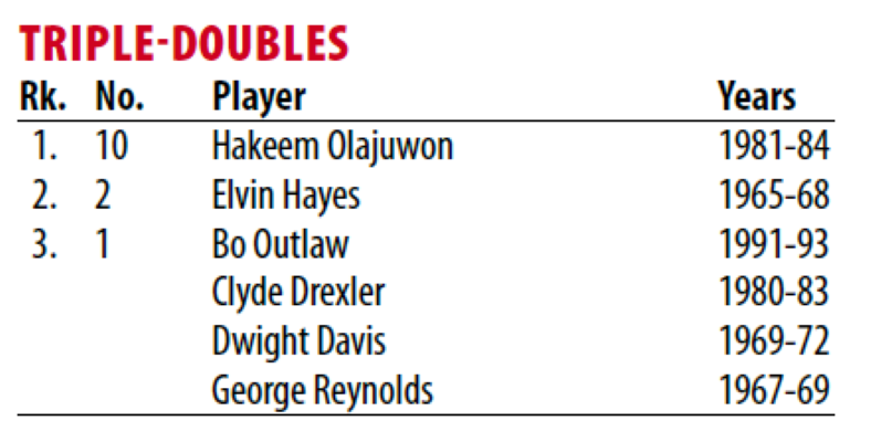 Triple Doubles » GoCoogs.com