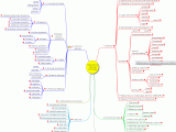 Engineering Drawings Interactive Mind Map Education