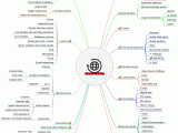 Mind Map Of Computer Science Online Degree Elearning