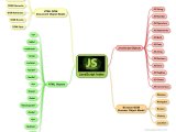 Javascript Index Mind Map