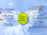 Software Testing Interactive Mind Map Elearning
