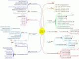 Software Testing Interactive Mind Map Elearning