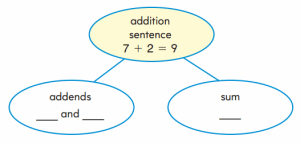 Go Math Grade 1 Chapter 3 Answer Key Pdf Addition Strategies – Go Math ...