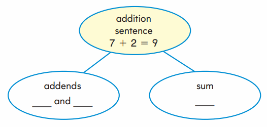 Go Math Grade 1 Chapter 3 Answer Key Pdf Addition Strategies Go Math go-math-grade-1-chapter-3-answer-key-pdf-addition-strategies-go-math