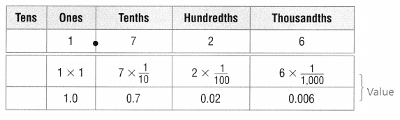 Texas Go Math Grade 5 Lesson 1.3 Answer Key Place Value of Decimals ...