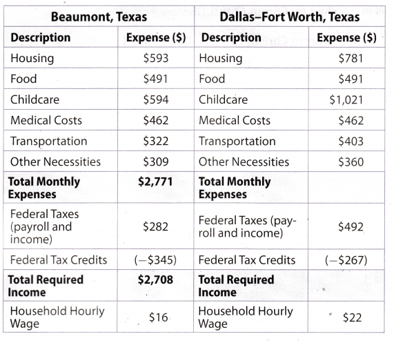 Texas Go Math Grade 7 Lesson 14.2 Answer Key Planning a Budget – Go ...