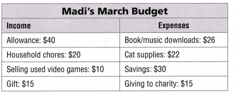 Texas Go Math Grade 5 Lesson 17.6 Answer Key Make a Budget – Go Math ...
