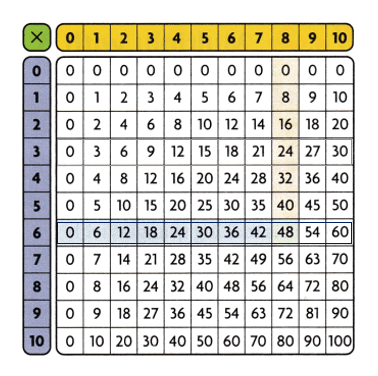 Texas Go Math Grade 3 Lesson 7.3 Answer Key Multiply with 3 and 6 – Go ...