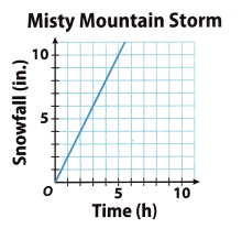 Texas Go Math Grade 8 Lesson 3.3 Answer Key 1 – Go Math Answer Key