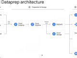Cloud Dataflow And Dataprep Etl On Gcp Multi Cloud Architect