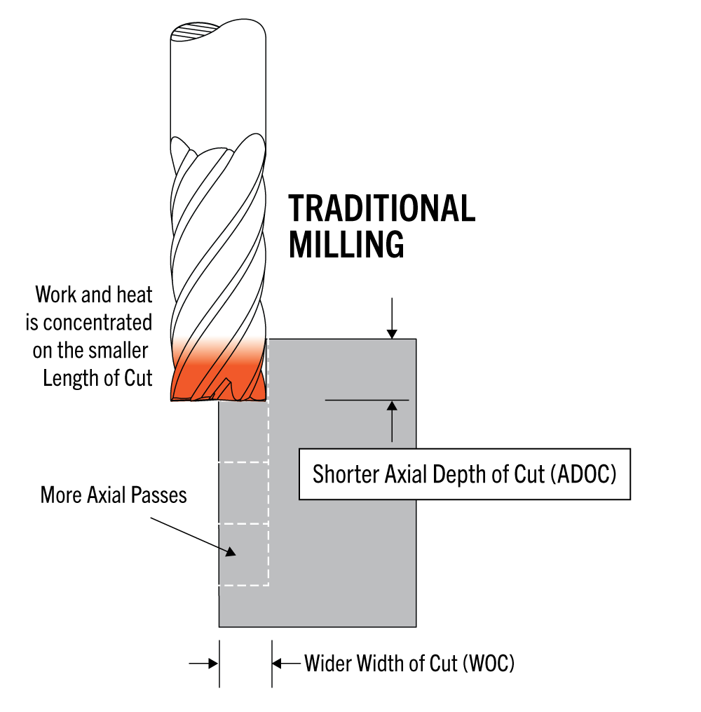 High Efficiency Milling