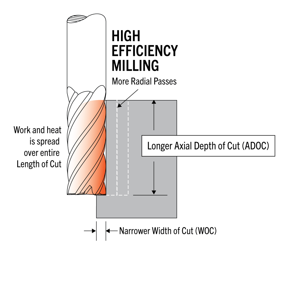 High Efficiency Milling