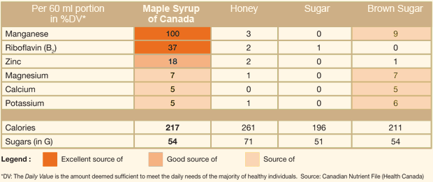 Is Maple Syrup Healthy - Running With PerseveranceRunning With Perseverance