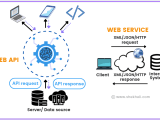 Web Api Vs Web Service Differentiating For Modern Developer