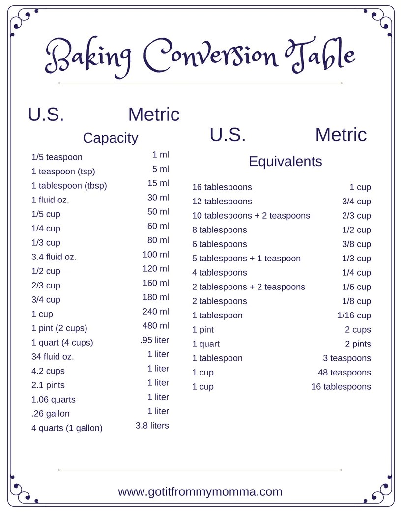 Baking Conversion Table - Got It From My Momma