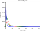 Jax Bio Image Processing With Python Creating Histograms