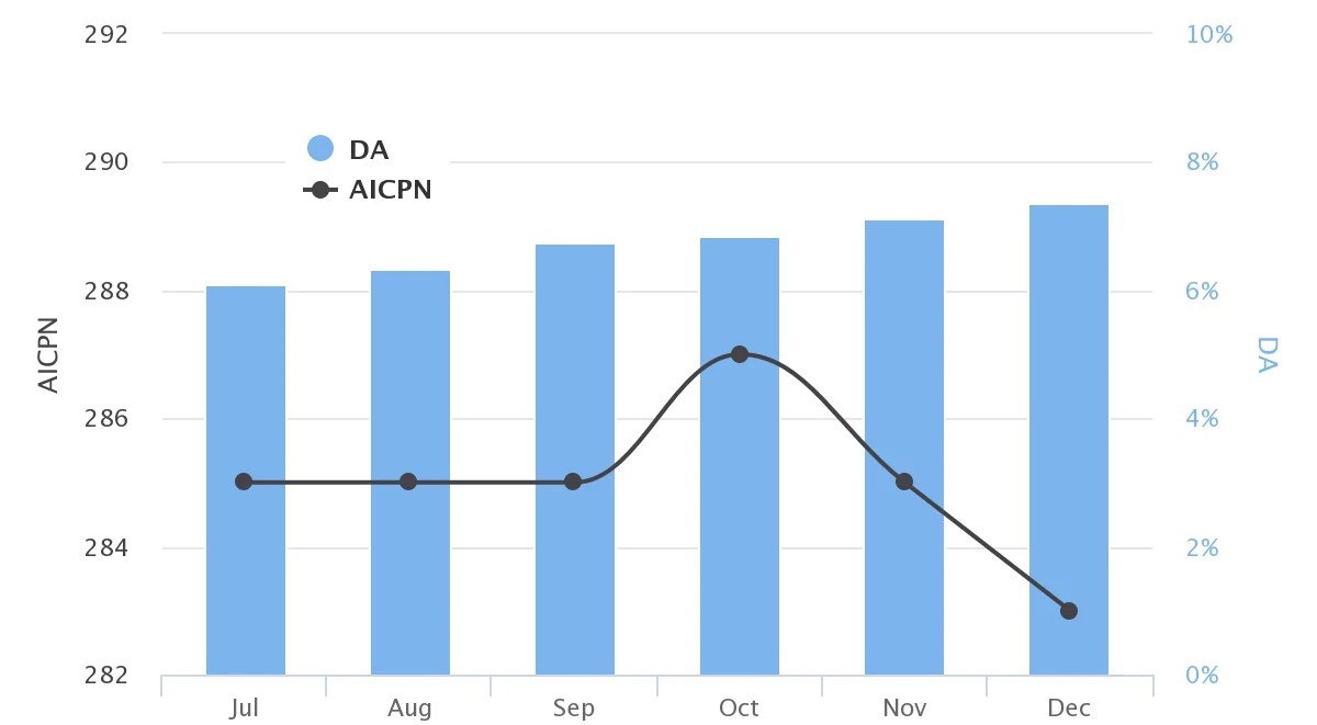 Expected DA from January 2018 – 2% – Govtempdiary