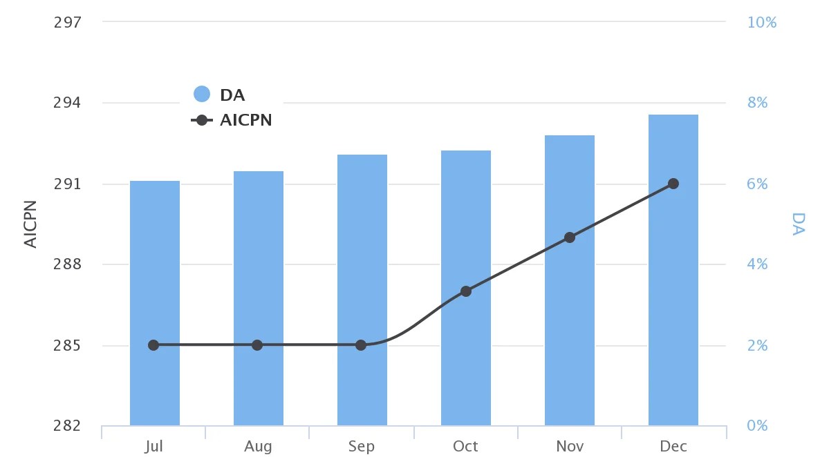 Expected DA from January 2018 – 2% – Govtempdiary